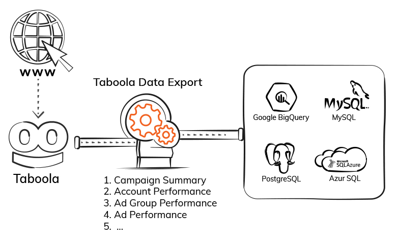 Export Taboola Account Data to any Database / Data Warehouse