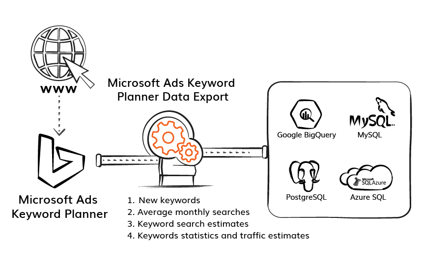 Export Microsoft Ads Keyword Planner Data - Electrik.AI